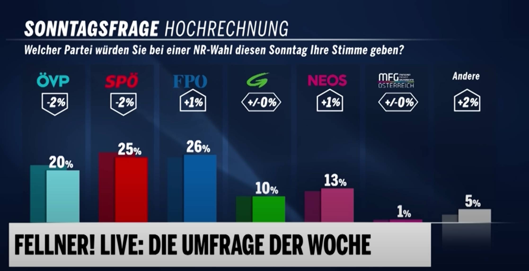 FPÖ auf Platz 1 – Österreich Digital